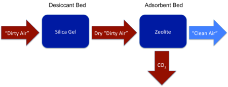 Carbon Dioxide Scrubbers - Marspedia