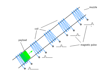 Mass driver - Marspedia
