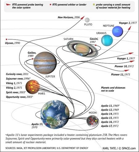 Radioisotope Thermoelectric Generators: Advantages and Disadvantages ...