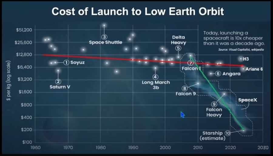 Cost of transportation - Marspedia
