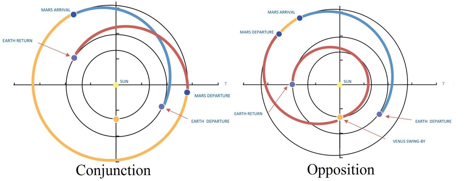 Mars mission duration - Marspedia